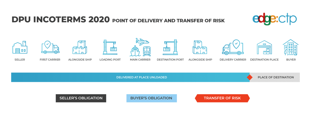 DPU Incoterms: What DPU Means & Delivered at Place Unloaded